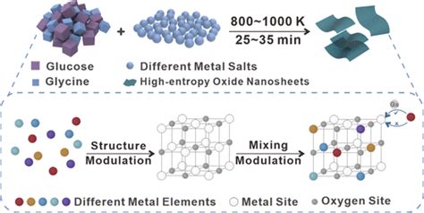 Synthesis Of Ultrathin High Entropy Oxides With Phase Controllability Journal Of The American