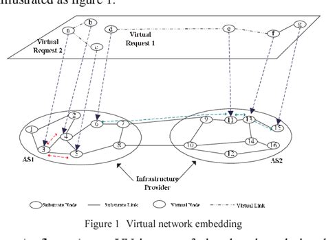 Figure 1 From A New Algorithm Of Virtual Network Embedding Based On Minimum Node Stress And