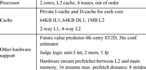 Parameter Of Simulated Processor Download Table