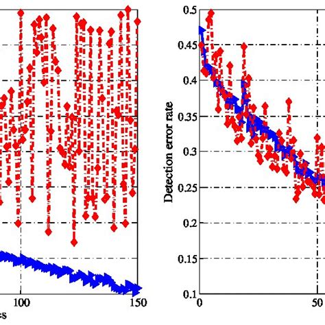 training error curve and testing error curve of the baseline network