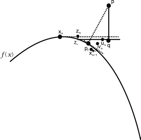Graphic Demonstration For The Hybrid Second Order Algorithm Download