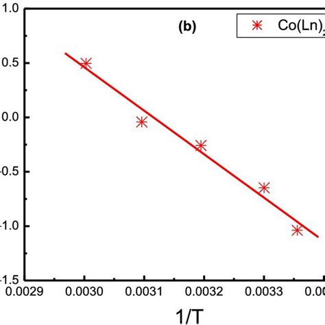 Arrhenius Plot For The Reaction Temperature Range Of 2560°c For The