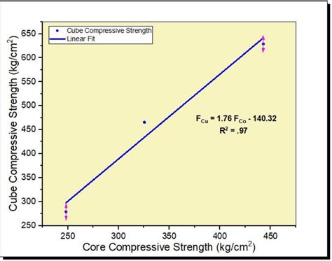 Correlation Between Cube And Core Compressive Strength Under Control
