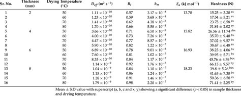 Heat Transfer Parameter Mass Transfer Parameter Activation Energy