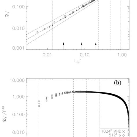 Third Order Structure Functions For Z Panel A S 3 Versus L