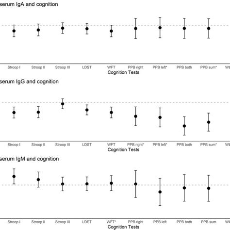 Non Linear Associations Between Serum Immunoglobulins And Cognition Download Scientific Diagram