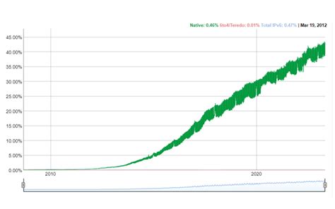تفاوت Ipv4 و Ipv6 مقایسه Ipv4 و Ipv6