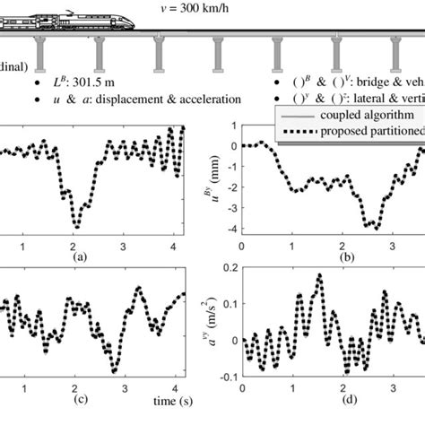 Pdf Vehicle Bridge Interaction Analysis Using The Localized Lagrange Multipliers Approach
