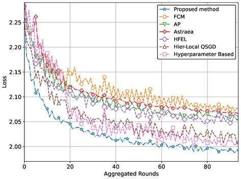 Sensors Free Full Text Enhancing Iot Healthcare With Federated