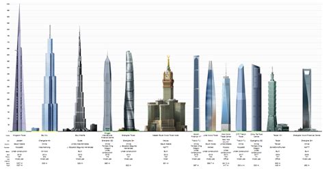 Future Tallest Building In The World Under Construction Future Tallest