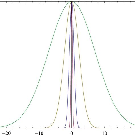 The Width Of Gaussian Functions Of Different Exponential Parameters α