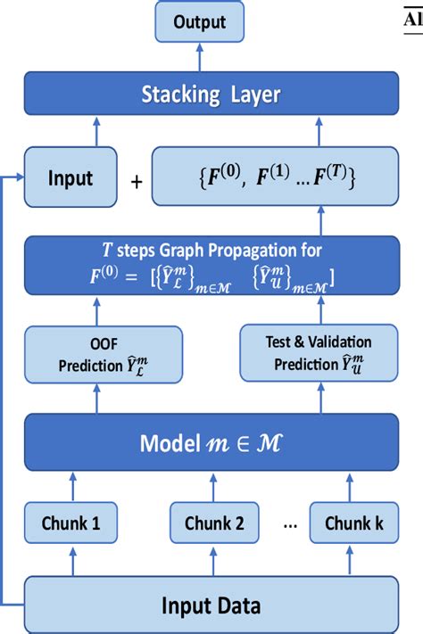 Figure From A Robust Stacking Framework For Training Deep Graph Models With Multifaceted Node