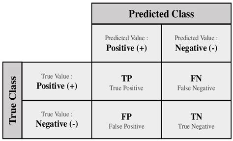 The Confusion Matrix Download Scientific Diagram