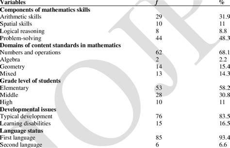 Descriptive Characteristics Of The Meta Analysis Dataset Download Scientific Diagram
