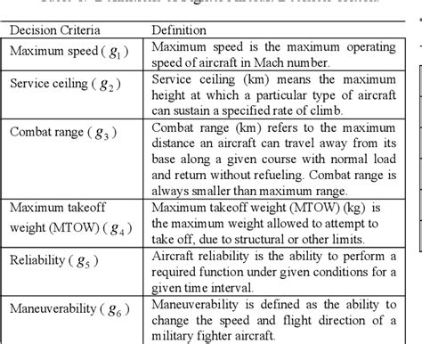 Table From Fighter Aircraft Selection Using Technique For Order Preference By Similarity To