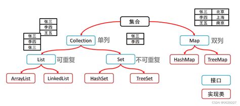 java 基础集合 csdn博客
