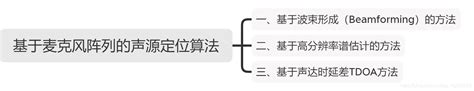 基于麦克风阵列的噪声源定位原理beamforming 角度平移 Csdn博客