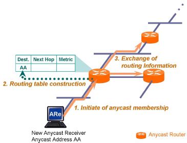 Overview Of Anycast Routing Protocol Download Scientific Diagram