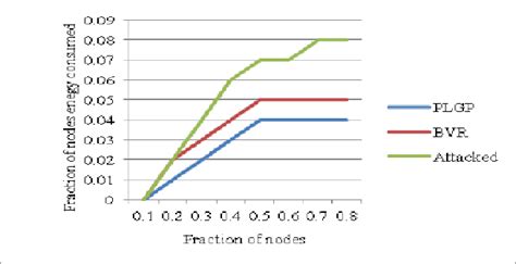Node Energy Consumption Using Different Routing Protocols Download