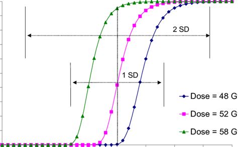 Plot Of Tcp Versus Cell Sensitivity One And Two Standard Deviations In