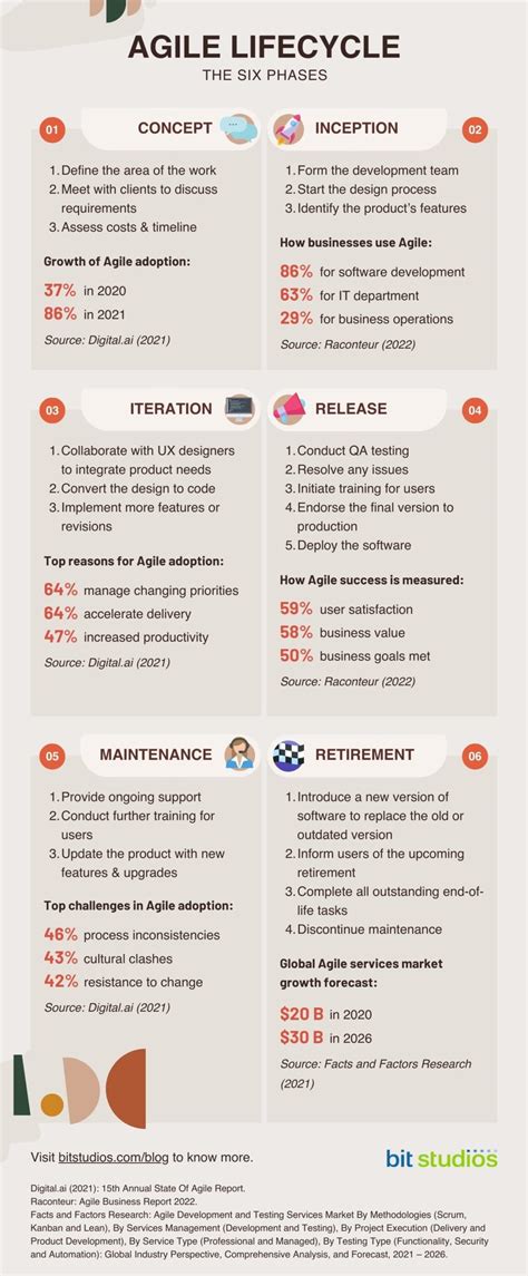 Agile Sdlc How Should You Use It In 2022