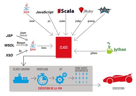 Tutoriel Pour Comprendre La Machine Virtuelle Java