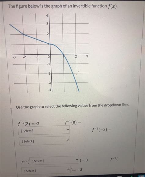 Solved The Figure Below Is The Graph Of An Invertible Chegg