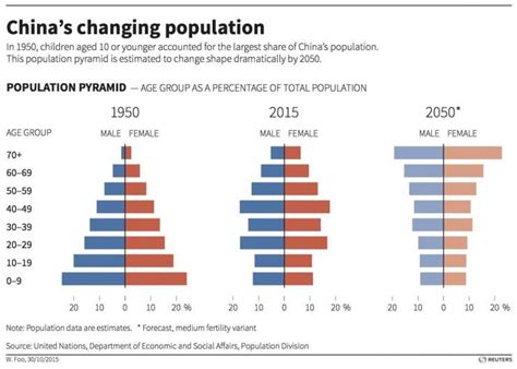 Lesson Resource 1 China Gendered Population Pyramid Graph 1950 2015 2050 Ap Human