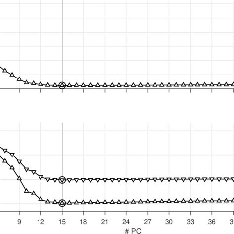 Simulated Data Set 4573 Typical Cross Validation Result