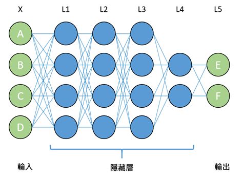 機器學習入門 Fully Connected Neural Network By Yen Cheng Lai Medium