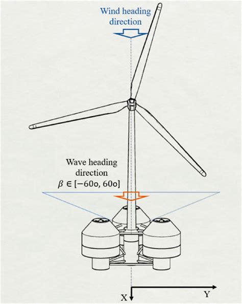 Frontiers Coupled Dynamic Response Of An Offshore Multi Purpose Floating Structure Suitable