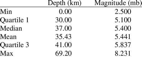 Earthquake Data Summary In Indonesia Download Scientific Diagram