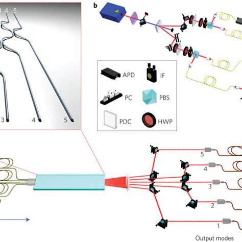 Pdf Integrated Multimode Interferometers With Arbitrary Designs For Photonic Boson Sampling