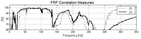 Torsional Case 1 Frf Correlation Functions Curves Of Test Specimen Download Scientific