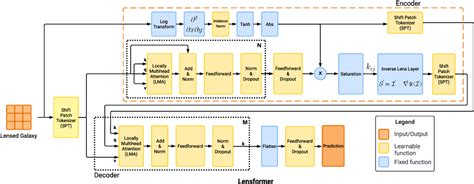 Figure 1 From Lensformer A Physics Informed Vision Transformer For Gravitational Lensing