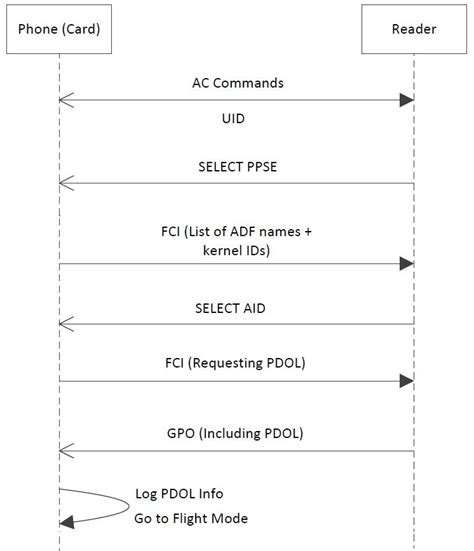 The Sequence Diagram Of The Communication Between Our App And The Reader Download Scientific