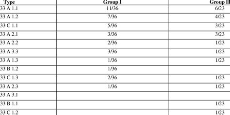 Distribution Of Fractures By Group According To The Aoasif