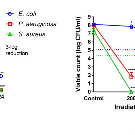 Limits Of Exposure To Uv A Radiation At Different Angles Of Irradiation Download Scientific