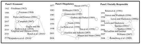 Mini Citation Graphs This Figure Is Generated By Histcite To Show The