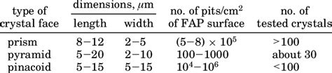 Parameters Of The Etch Pits For Different Faces Of The Natural Fap Crystals Download Table