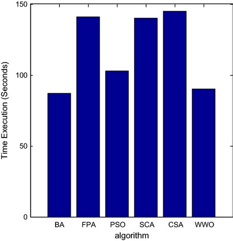 Execution Time Versus Different Algorithms Download Scientific Diagram