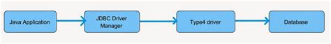 Programming For Beginners Types Of Jdbc Drivers