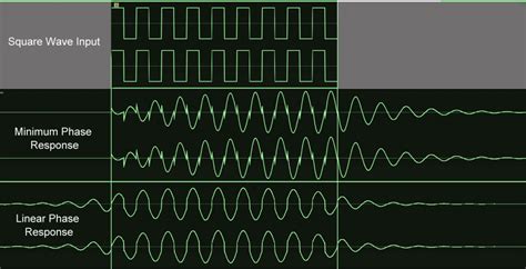 Minimum Phase And Linear Phase Filters