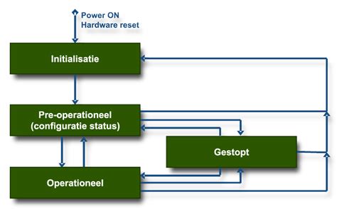 netwerkmanagement nmt canopen