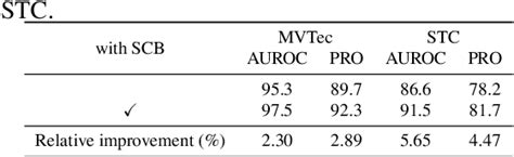table 3 from a semantic enhanced method based on deep svdd for pixel