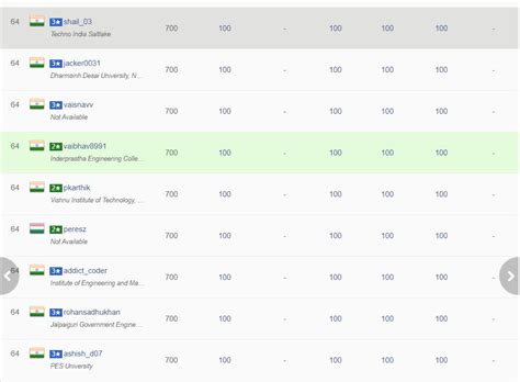 Vaibhav Srivastava On Linkedin Keepcoding