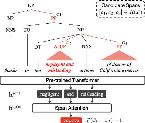 Compressive Summarization With Plausibility And Salience Modeling Paper And Code Catalyzex