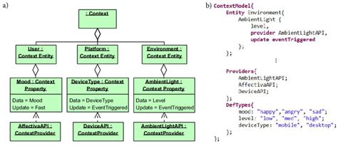 excerpt of a context model in contextml download scientific diagram
