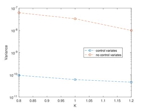 3 variance decrease using control variates technique as function of k