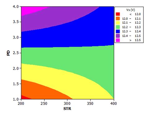 Stack Voltage Response As A Function Of The Purging Duration And The